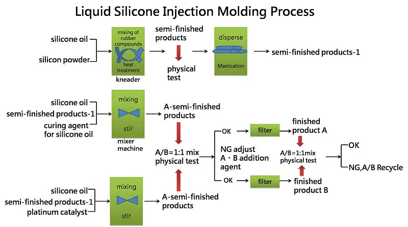 Liquid Silicone Injection Molding: Revolutionizing Silicone ...