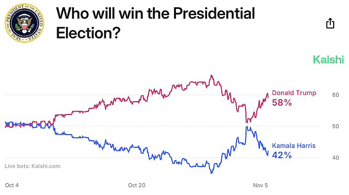 Election Betting Odds: Live Updating Presidential Odds - Breaking AC
