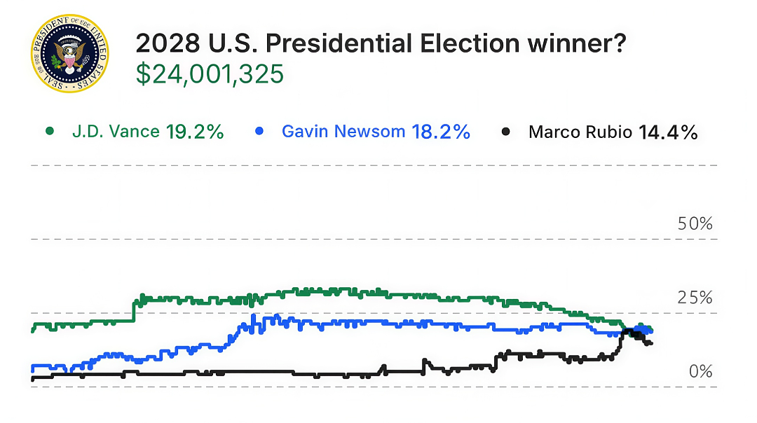 Election Betting Odds: Live 2028 Presidential Odds - Breaking AC