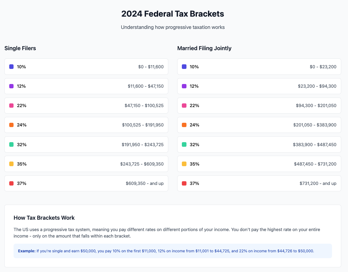 Understanding the US Income Tax Rates: How Marginal Tax USA Shapes What ...